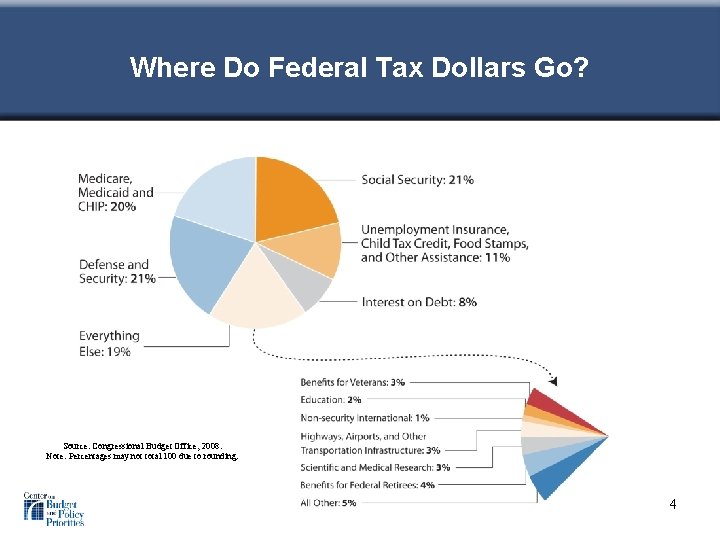 EXPLAINING THE FEDERAL BUDGET What Does It Mean