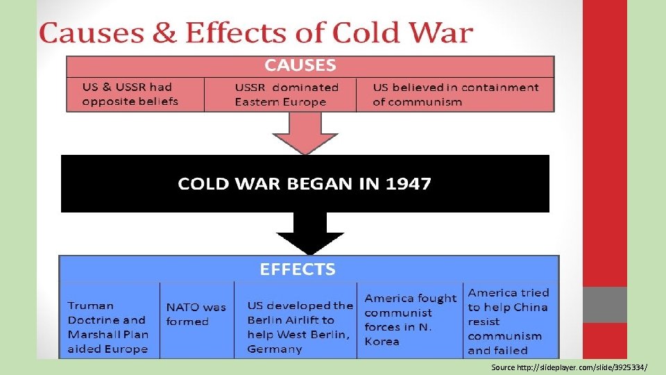 THE COLD WAR Cause and Effect LEARNING OBJECTIVES