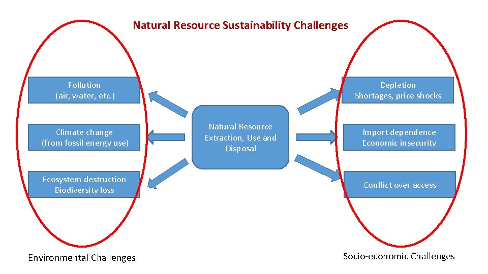 The Resource Dimension in Urban Sustainability Indian Context