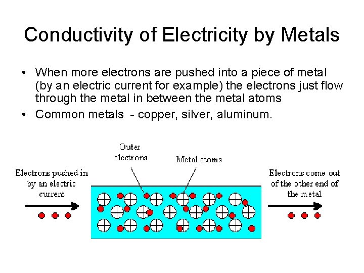 Chemical Bonds of Compounds Conduction of Heat Electricity