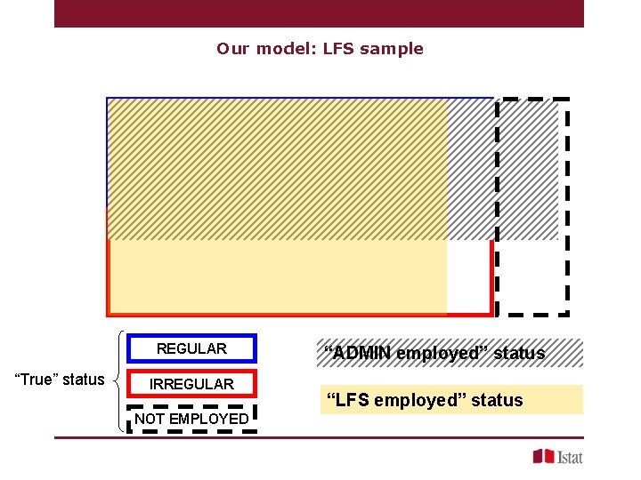 A comparison of sample and register based survey