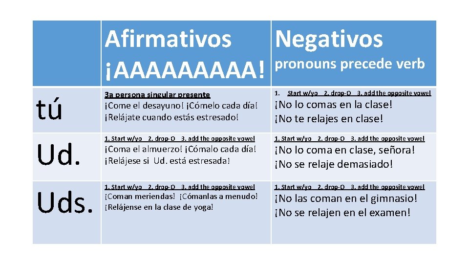Mandatos Formales Haga el trabajo Hgalo ahora Negativos