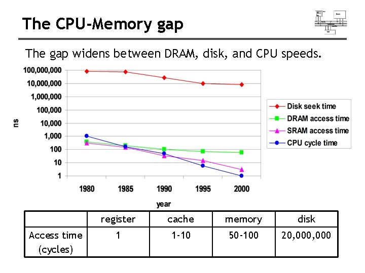Memory Hierarchy Computer Organization and Assembly Languages YungYu