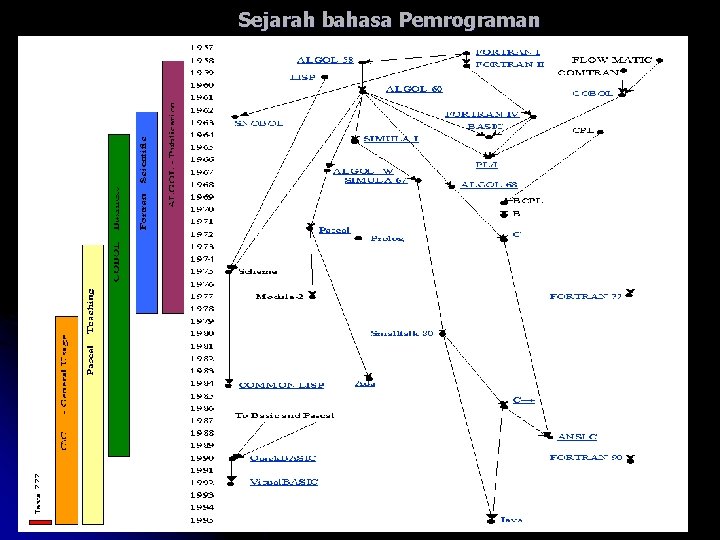 Sistematika Materi Konsep pemrograman secara umum Perkembangan pemrograman