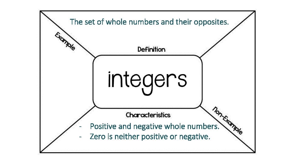 Integers Absolute Value The set of whole numbers