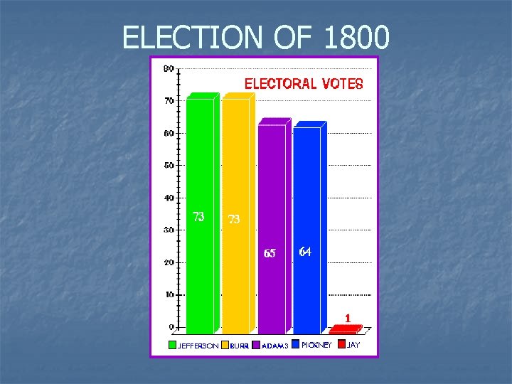 Election Revolution of 1800 Background Impact n n