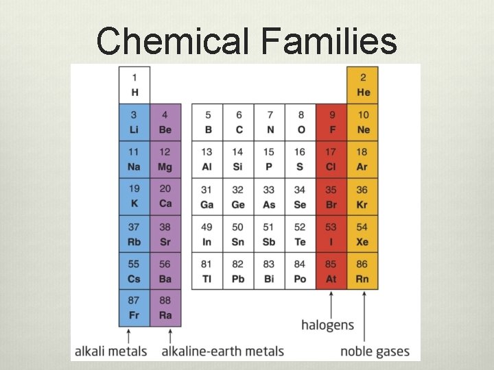 Properties of Elements and Compounds The Periodic Table