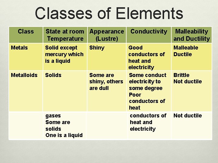 Properties of Elements and Compounds The Periodic Table