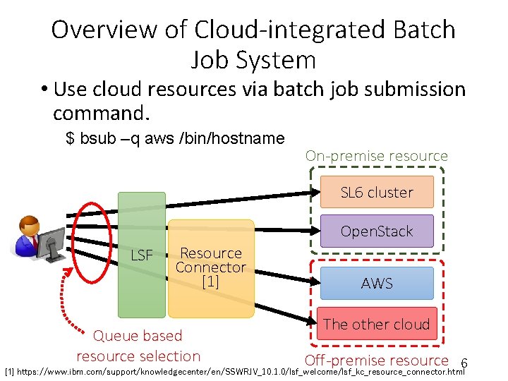Building an Elastic Batch System with Private and