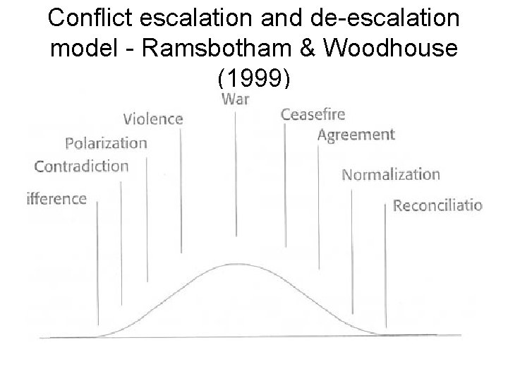 Conflict Dynamics Peacekeeping peacemaking and peacebuilding IB Global