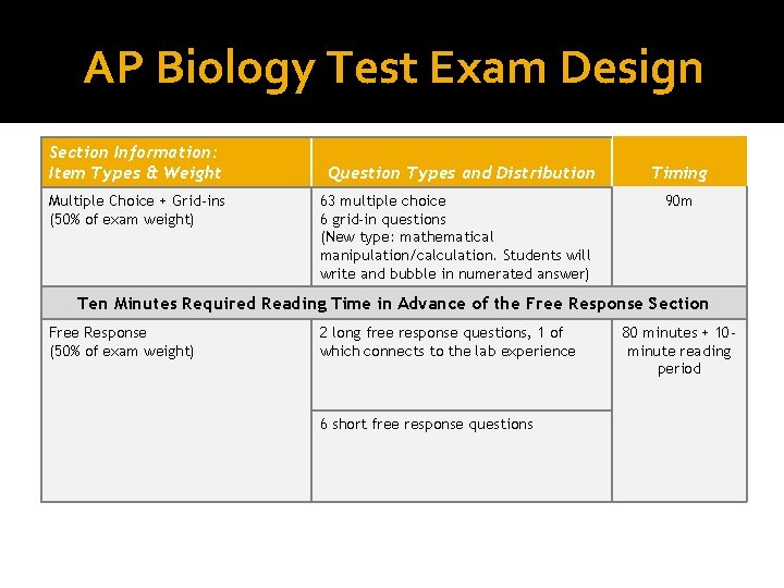 Introducing AP and IB Biology I hear and