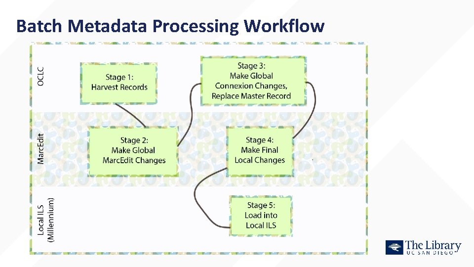 Better Not Perfect Cataloging and Data Manipulation Strategies