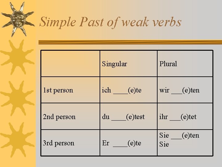 Simple Past Imperfekt Simple Past of weak verbs