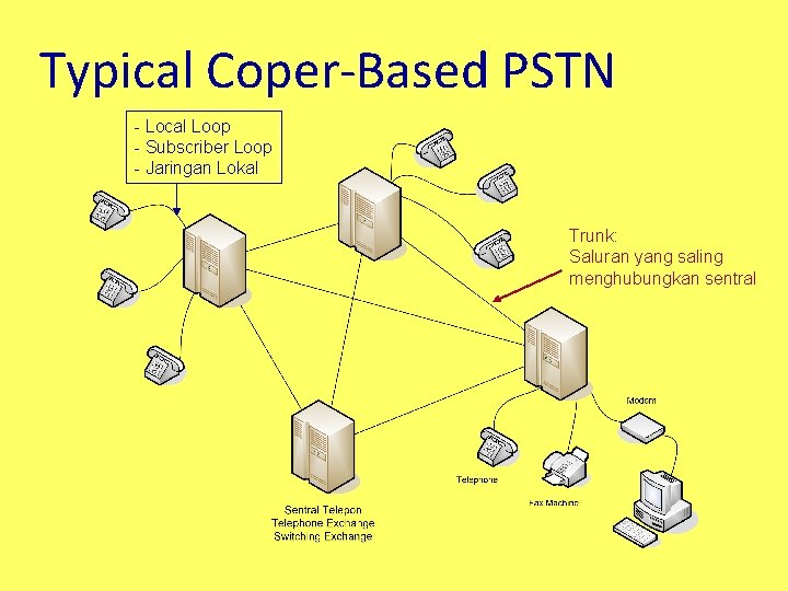 Public Switched Telephone Network PSTN I Jaringan Telekomunikasi