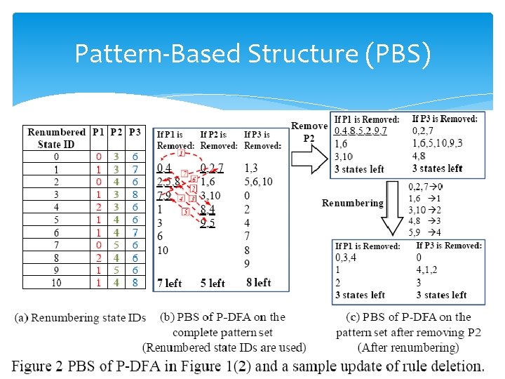 Patternbased Dfa For Memory Efficient And Scalable Multiple
