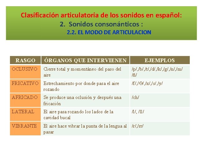 Tabla para relacionar fonemas con letras Fonema Letra