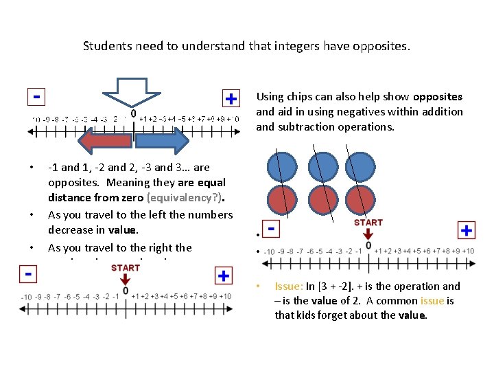 Scope and Sequence Block 6 Standard 1 Integers