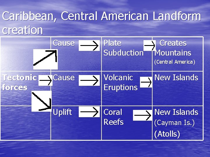 Central America and The Caribbean How are landforms
