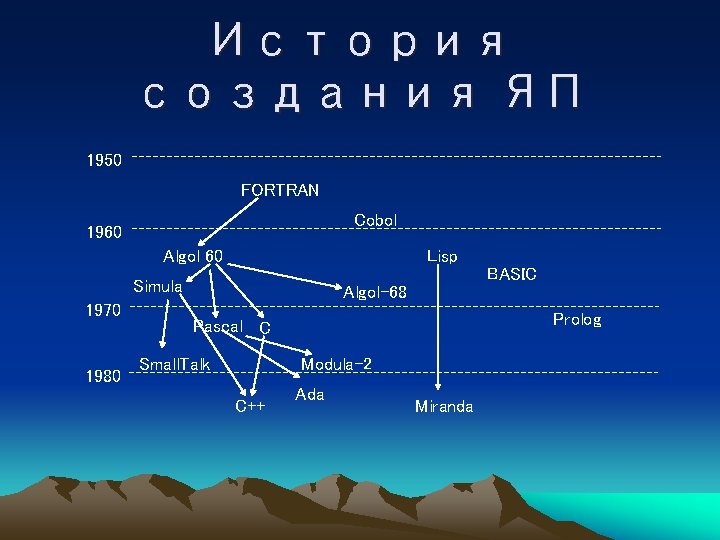 1950 FORTRAN Cobol 1960 Algol 60 Lisp BASIC