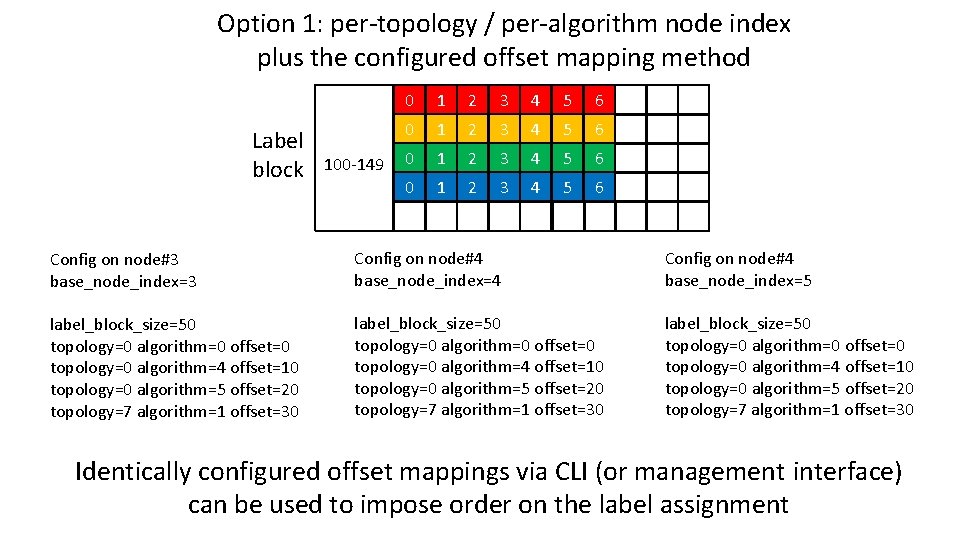 Advertising PerTopology and PerAlgorithm Label Blocks ...