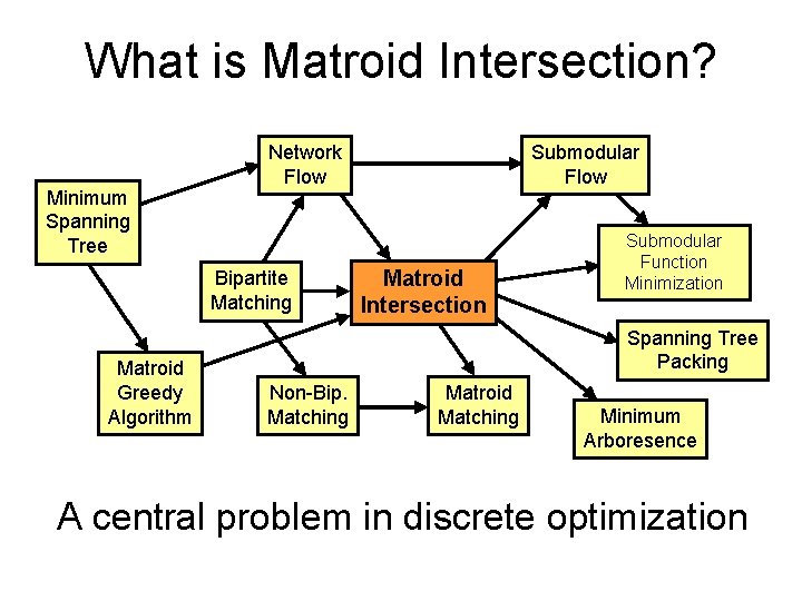 An Algebraic Algorithm for Weighted Linear Matroid Intersection