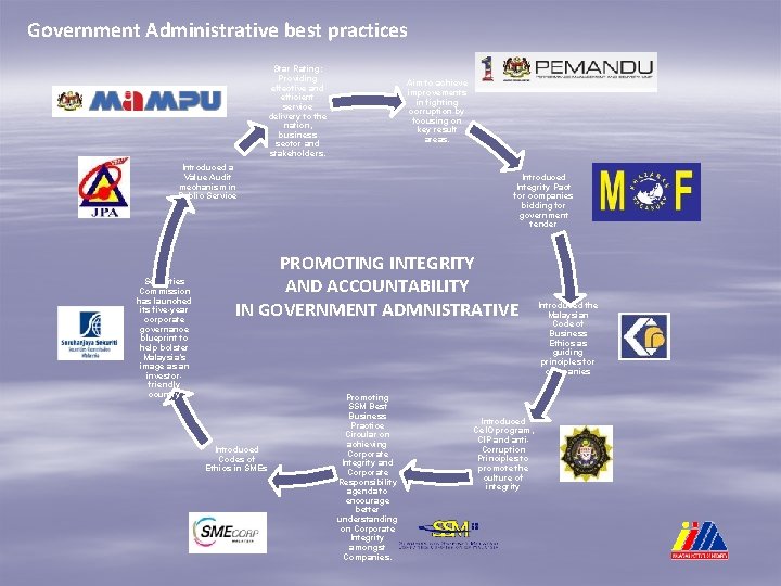 PERFORMANCE ACCOUNTABILITY and INTEGRITY IN GOVERNMENT ADMINISTRATIVE AND