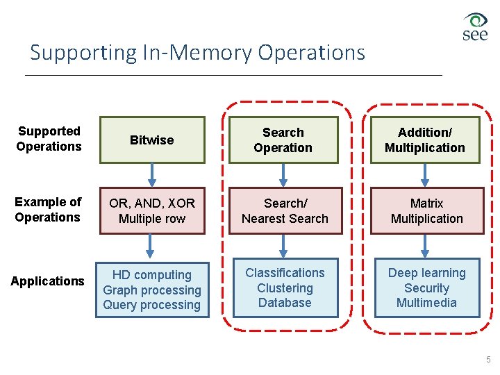 Visual Object Recognition Accelerator Based on Approximate InMemory