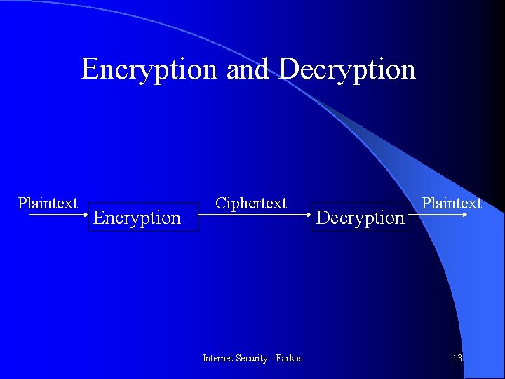 Cyber Attacks and Cryptography Overview Security Objectives l