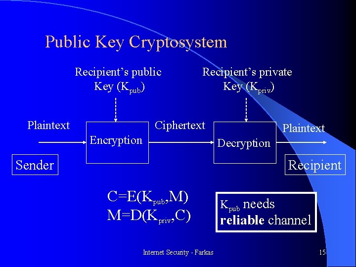 Cyber Attacks and Cryptography Overview Security Objectives l