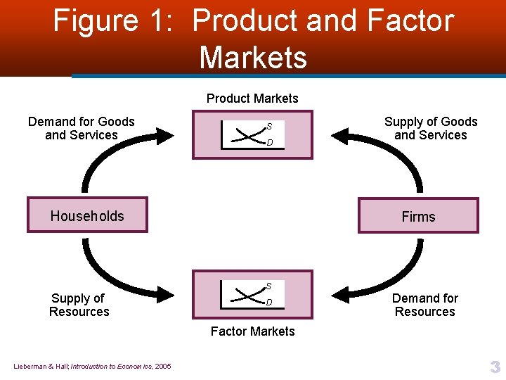 Chapter 9 The Labor Market and Wage Rates