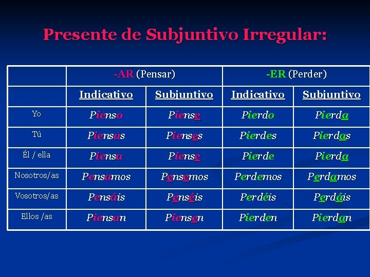 Presente de subjuntivo verbos irregulares Recuerda Presente de