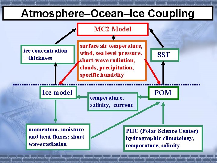 Evolution of an Arctic bomb Impacts of atmosphereoceanice