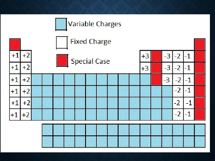 PERIODIC TABLE Chapter 5 1 LETS REVIEW Chemical