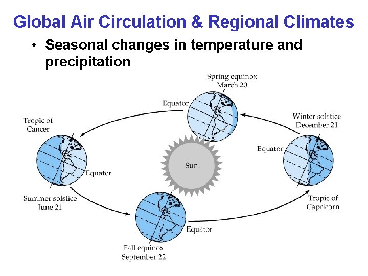 Terrestrial Biomes Global Air Circulation Regional Climates Uneven