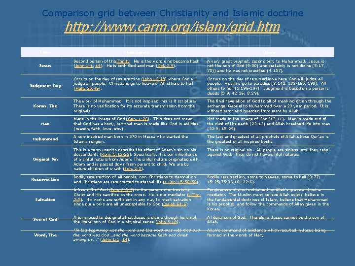 Islam Coastland University Comparison grid between Christianity and