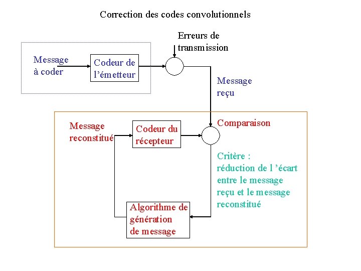 Fonctionnement de lalgorithme de Viterbi J Le Roux