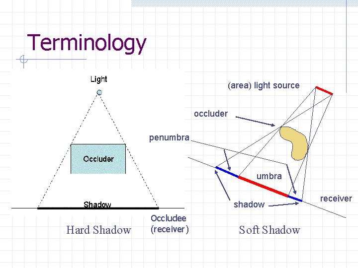 Open GL Shadow Content Shadowing using Stencil Buffer