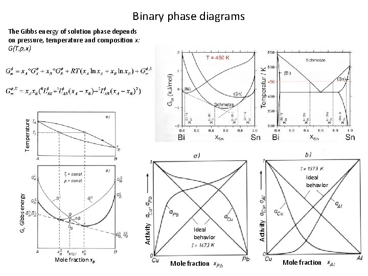 Phase diagrams by thermodynamic calculations Basics of thermodynamics