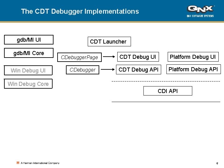 The CDT Debugger Architecture challenges requirements solutions Mikhail