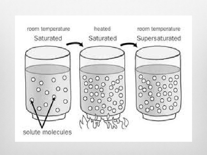 Solubility Particles move back and forth from being