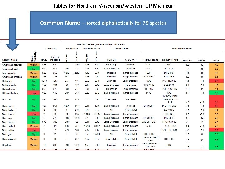 Interpreting Regional Assessment Tables The following slides explains