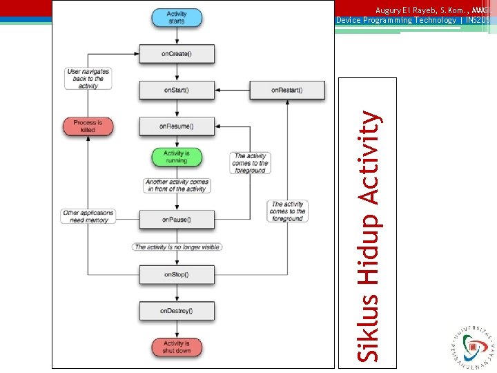 Mobile Programming Android Apps Life Cycle By Augury