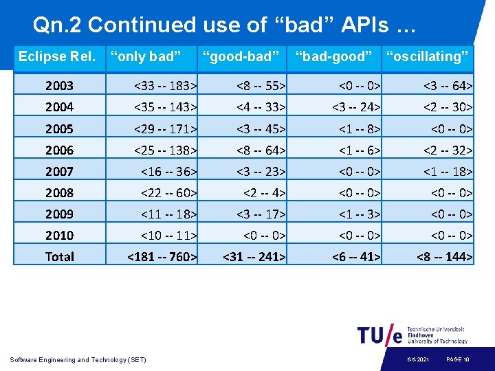 Eclipse API Usage The Good and The Bad