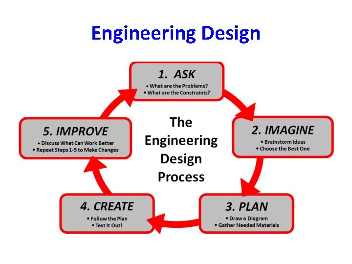 STEM Education Presented by John Stiles Essential Question