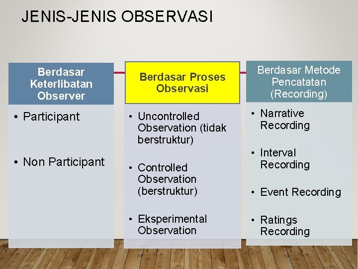 JENIS JENIS OBSERVASI APA YANG DIOBSERVASI No Materi