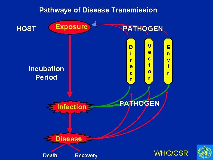 Disease transmission and control Defining Control objectives and