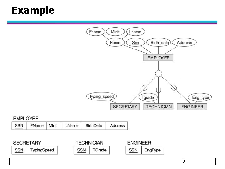 CSE 480 Database Systems Lecture 8 EER to
