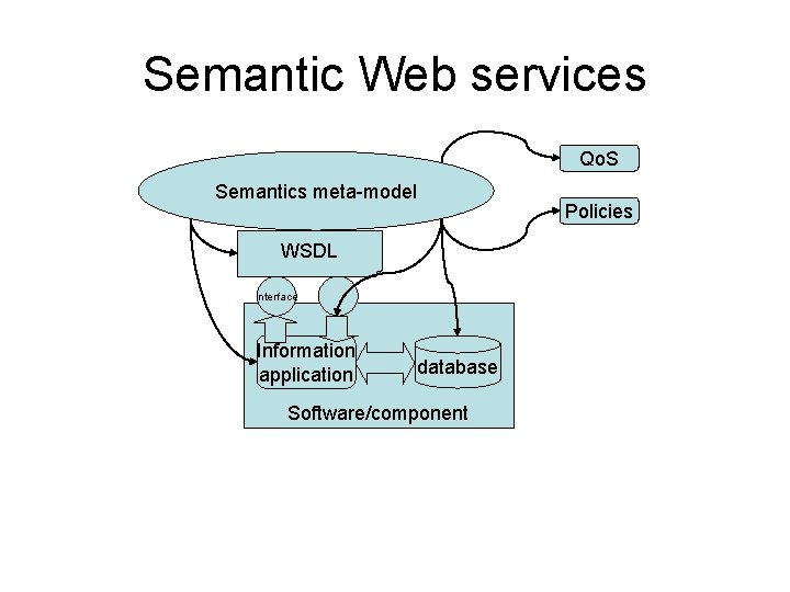 Semantic Web services selection based on context information