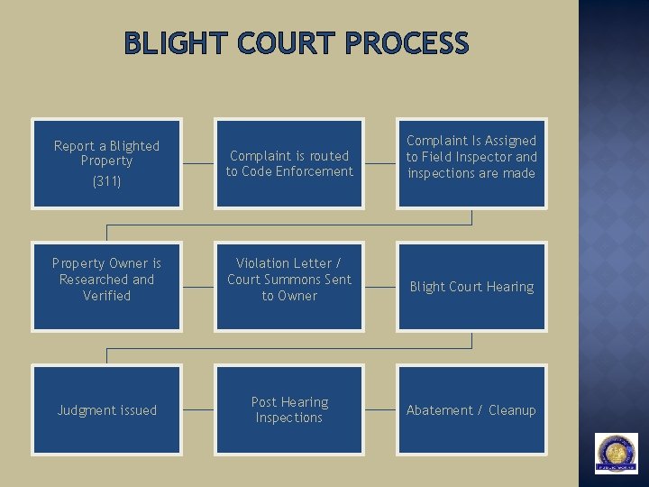 BLIGHT ENFORCEMENT PROGRAM The City of Baton Rouge