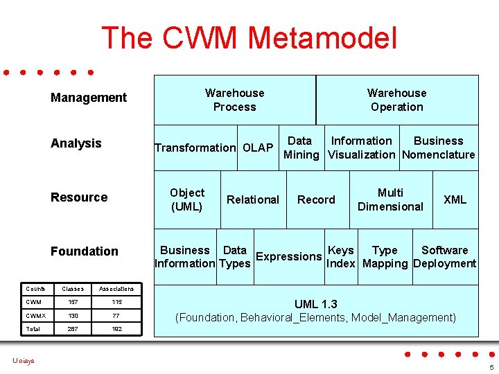 CWM A Modelbased Architecture For Data Warehouse Interchange